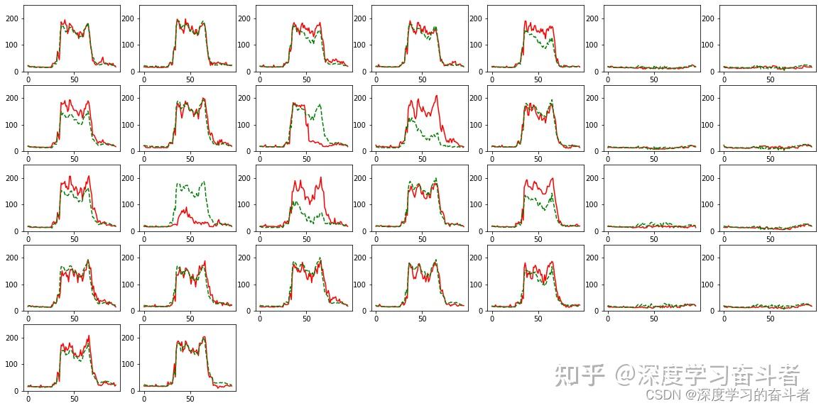 CNN_BiLSTM_Attention模型，LSTM模型，DNN(全连接神经网络)三种模型对短期日负荷曲线的预测 - 知乎