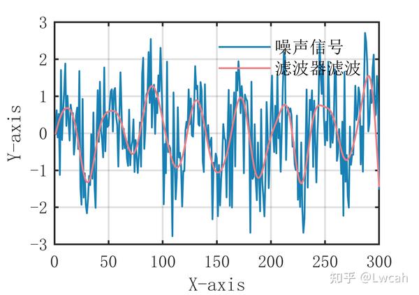 Matlab 数字信号处理 滤波器滤波算法 附数据和出图代码 直接上手 知乎 2605
