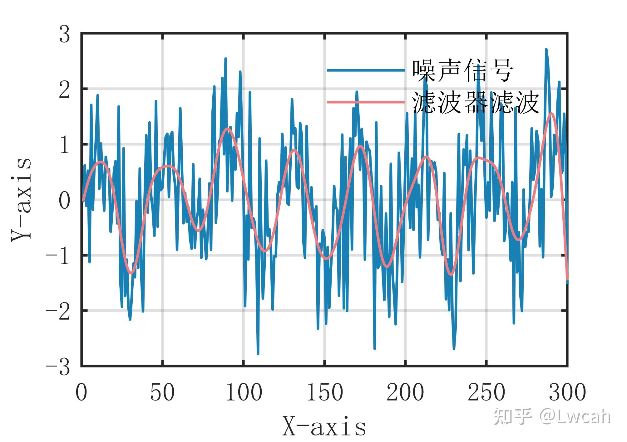 Matlab 数字信号处理 滤波器滤波算法 附数据和出图代码 直接上手 知乎