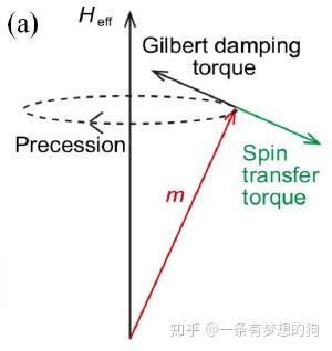 专题：Spin Transfer Torque & Spin Orbit Torque - 知乎