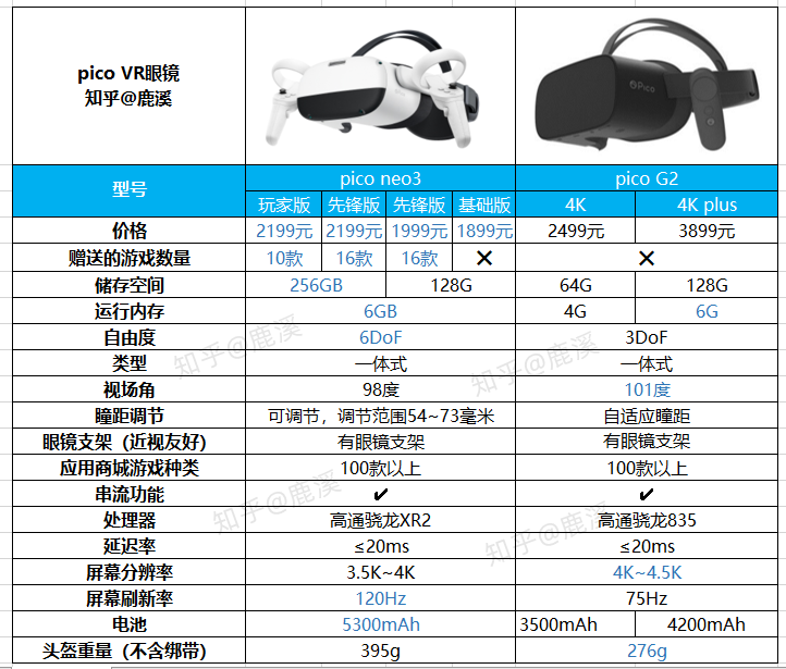 2023年Pico VR选购建议：pico neo3和pico G2的区别是什么，选哪个好？