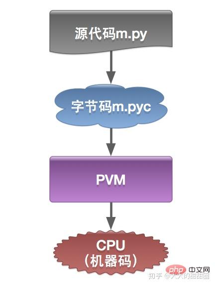 为什么c语言运行比python快 - 知乎