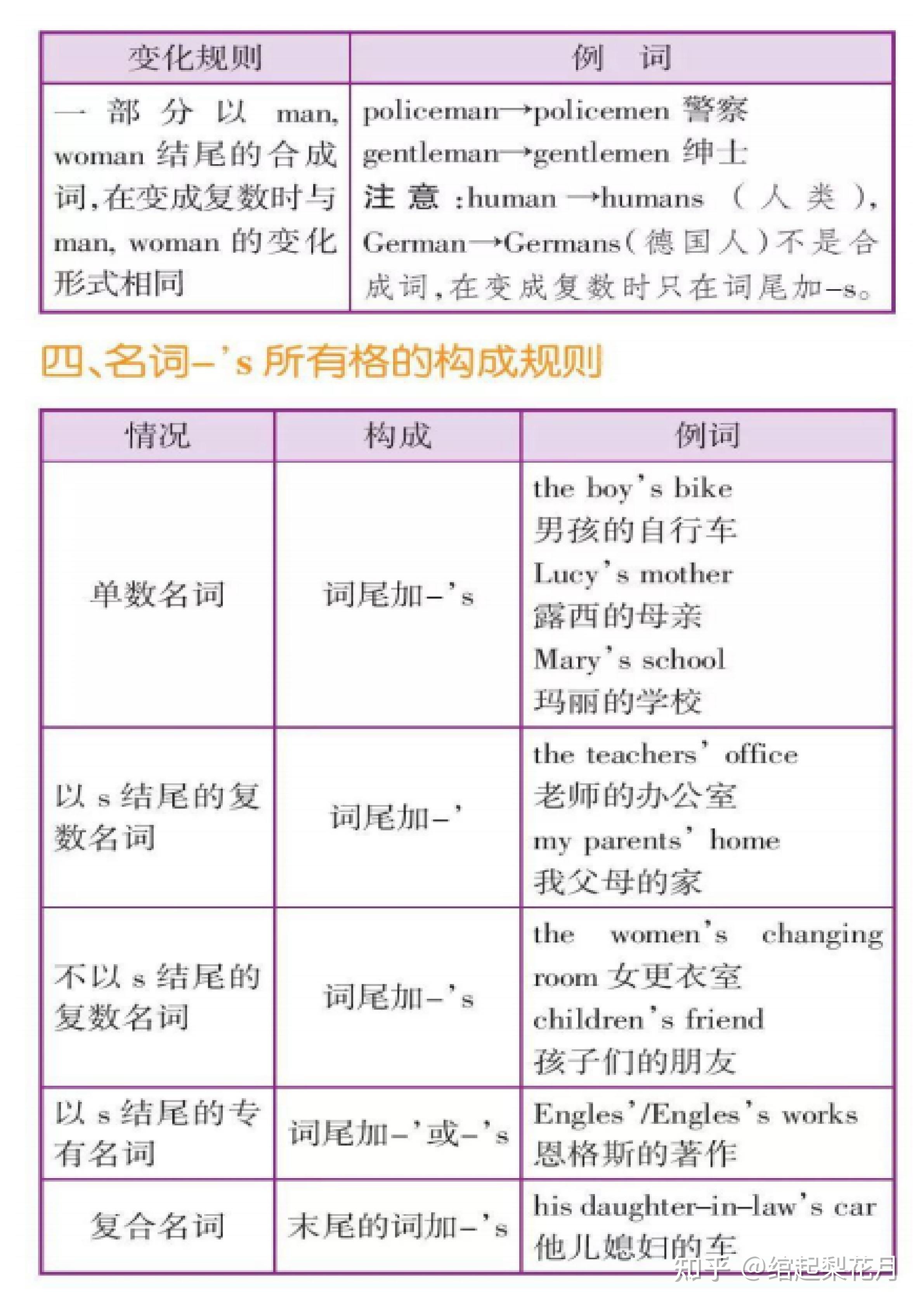 高中英语“17大必考语法”速查速记表！ - 知乎