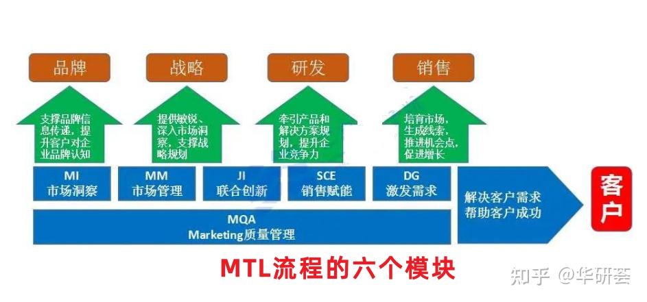 初步了解华为的MTL（市场到线索）流程的基本概念和来龙去脉 - 知乎