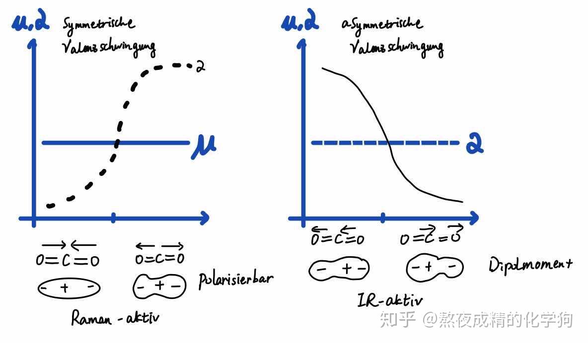 亚琛工业大学 计算化学方向 之OPT学习笔记第二部分 第二节 振动光谱 IR和RAMAN - 知乎