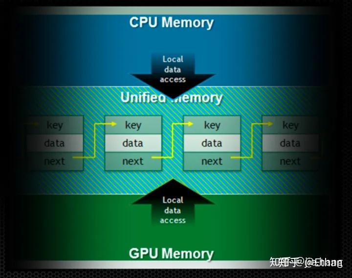 英伟达GPU MMU和（UVM->UM->NVLINK C2C）和CUDA的演进 - 知乎