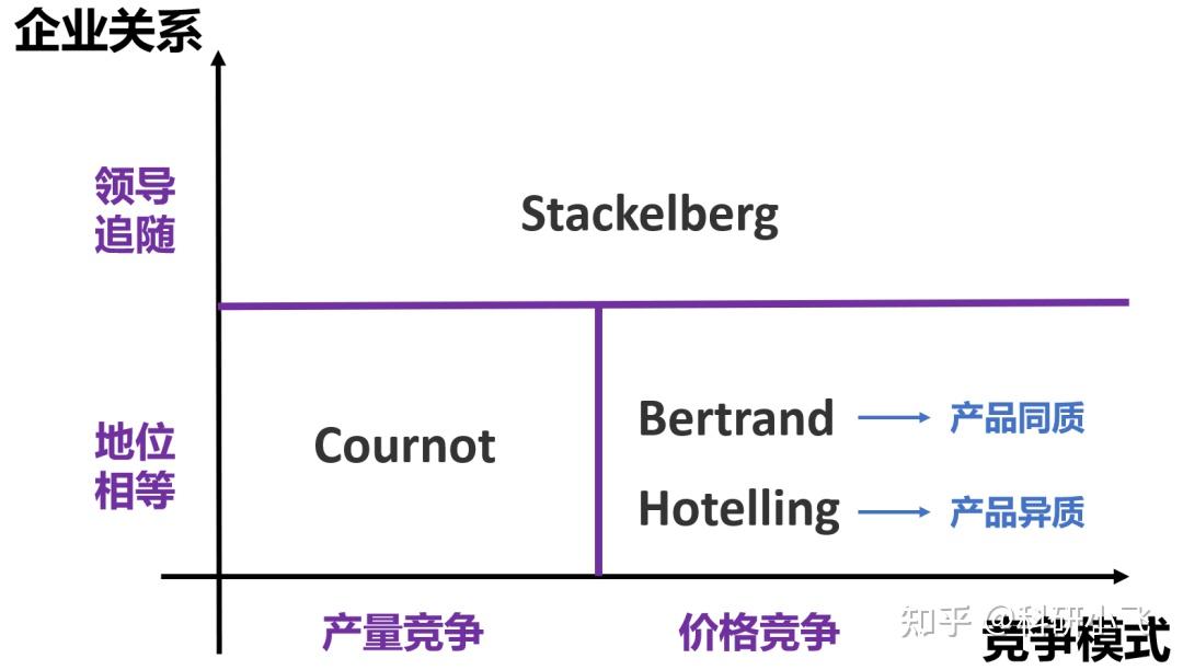 综合对比Cournot古诺、Stackelberg、Bertrand、Hotelling模型及计算需求的3种方法 - 知乎
