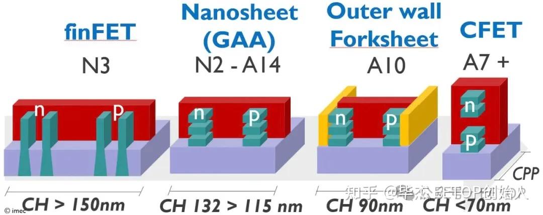 imec颠覆晶体管设计！新技术可用于0.7纳米，剑指CFET过渡 - 知乎