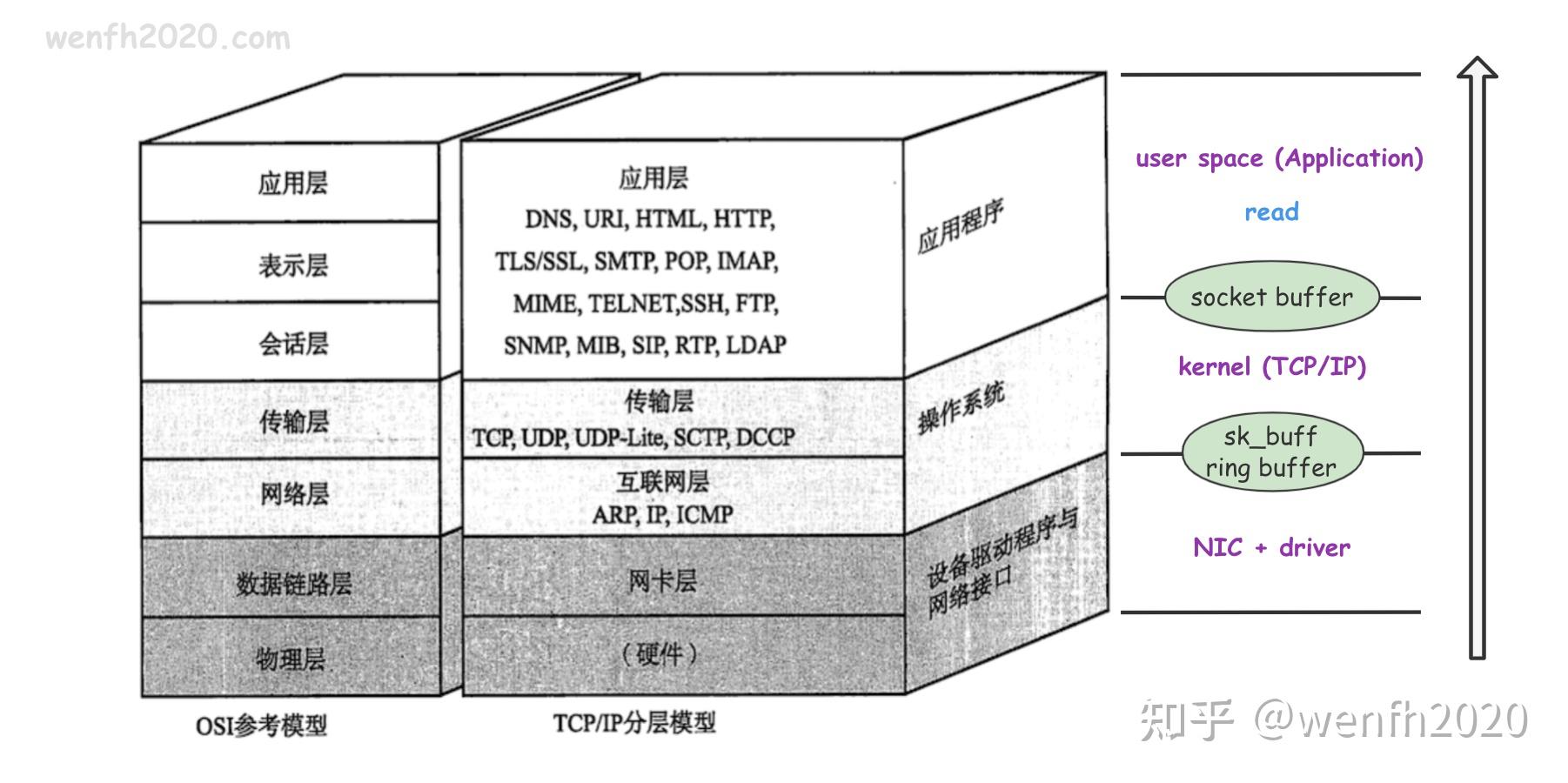 [内核源码] Linux 网络数据接收流程（TCP）- NAPI - 知乎