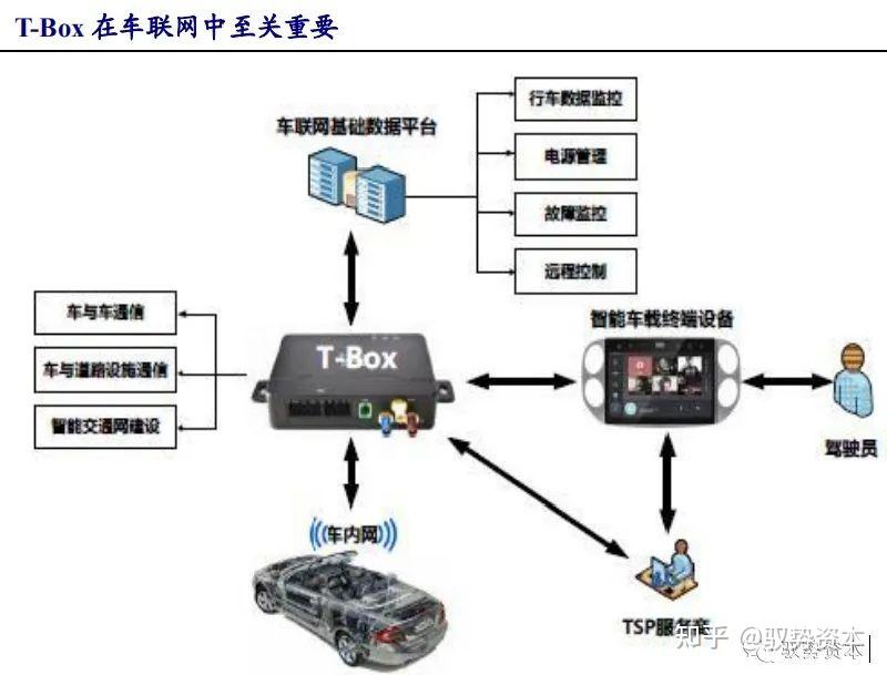 车联网硬件产业研究报告 - 知乎
