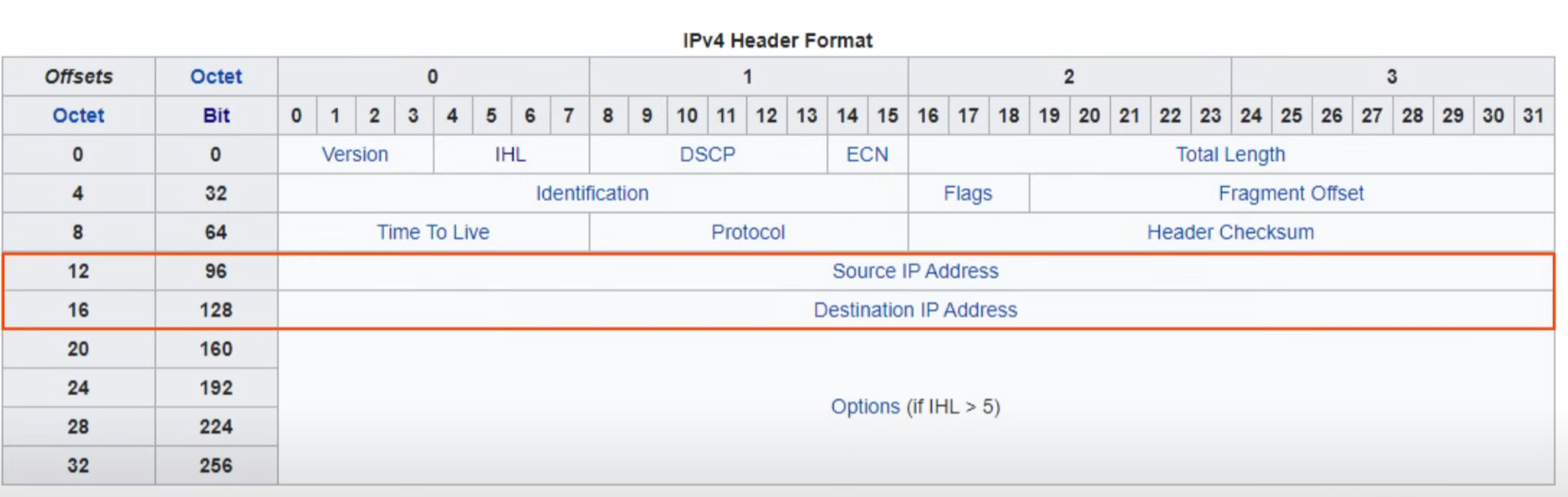 Lesson 10: IPv4 Header - 知乎