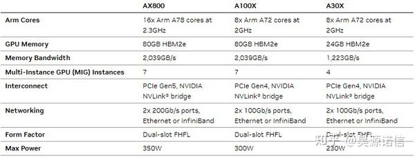 NVIDIA AX800来了，PCIe 卡上的高端Arm服务器来了~ - 知乎