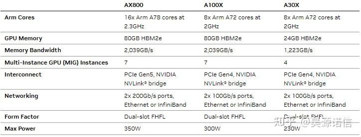 NVIDIA AX800来了，PCIe 卡上的高端Arm服务器来了~ - 知乎
