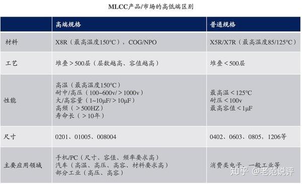 MLCC行业梳理：规模最大的被动元器件，国产化潜力大 - 知乎