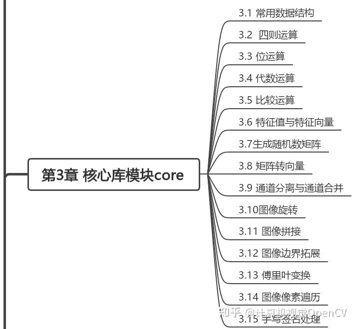 计算机视觉与opencv算法学习内容总结 知乎 
