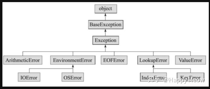 Task 01：Python基础：异常处理（day3） - 知乎