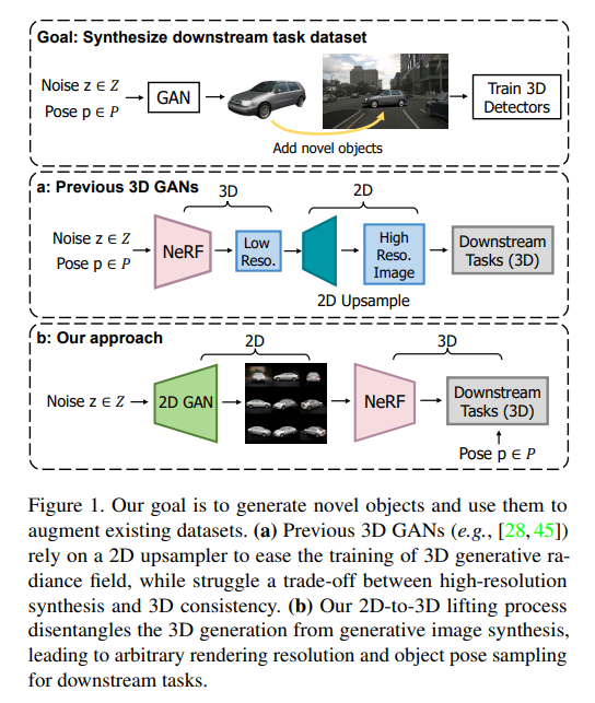 【CVPR 2023的AIGC应用汇总(8)】最全3D汇总，diffusion扩散/GAN生成对抗网络方法 - 知乎