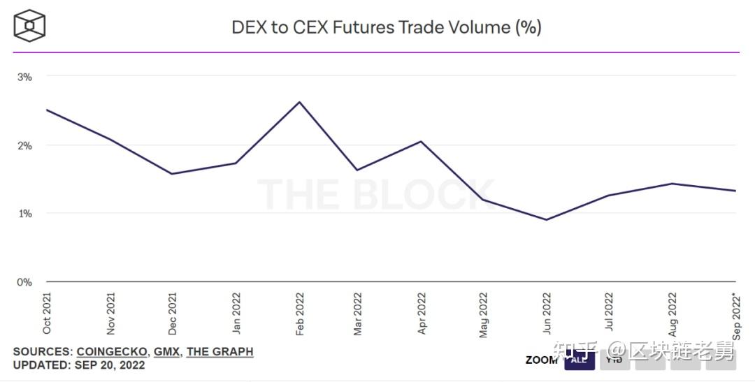 通过60个头部DEX，分析DEX的五个趋势 - 知乎