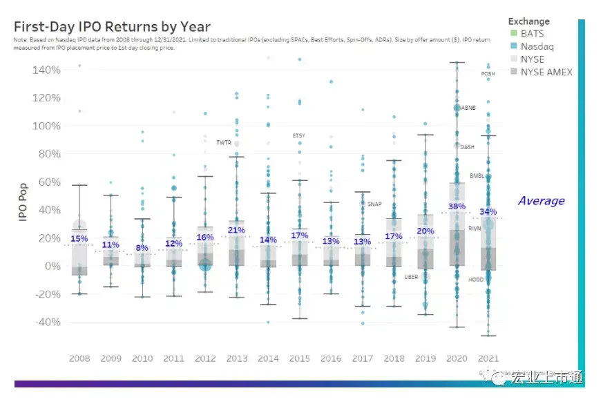 宏业金融观察丨2021年美国IPO盘点：除了创历史纪录，还有哪些变化？ - 知乎
