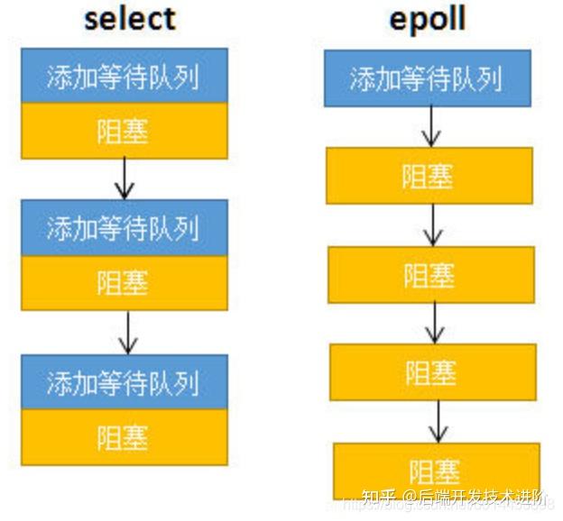 linux 高并发之IO多路复用select、poll和epoll的区别 - 知乎