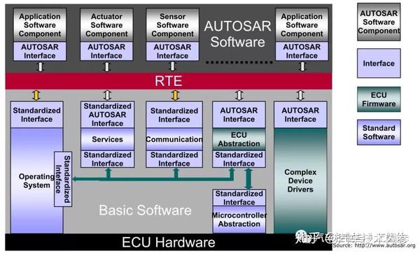 AutoSar之实时环境RTE - 知乎