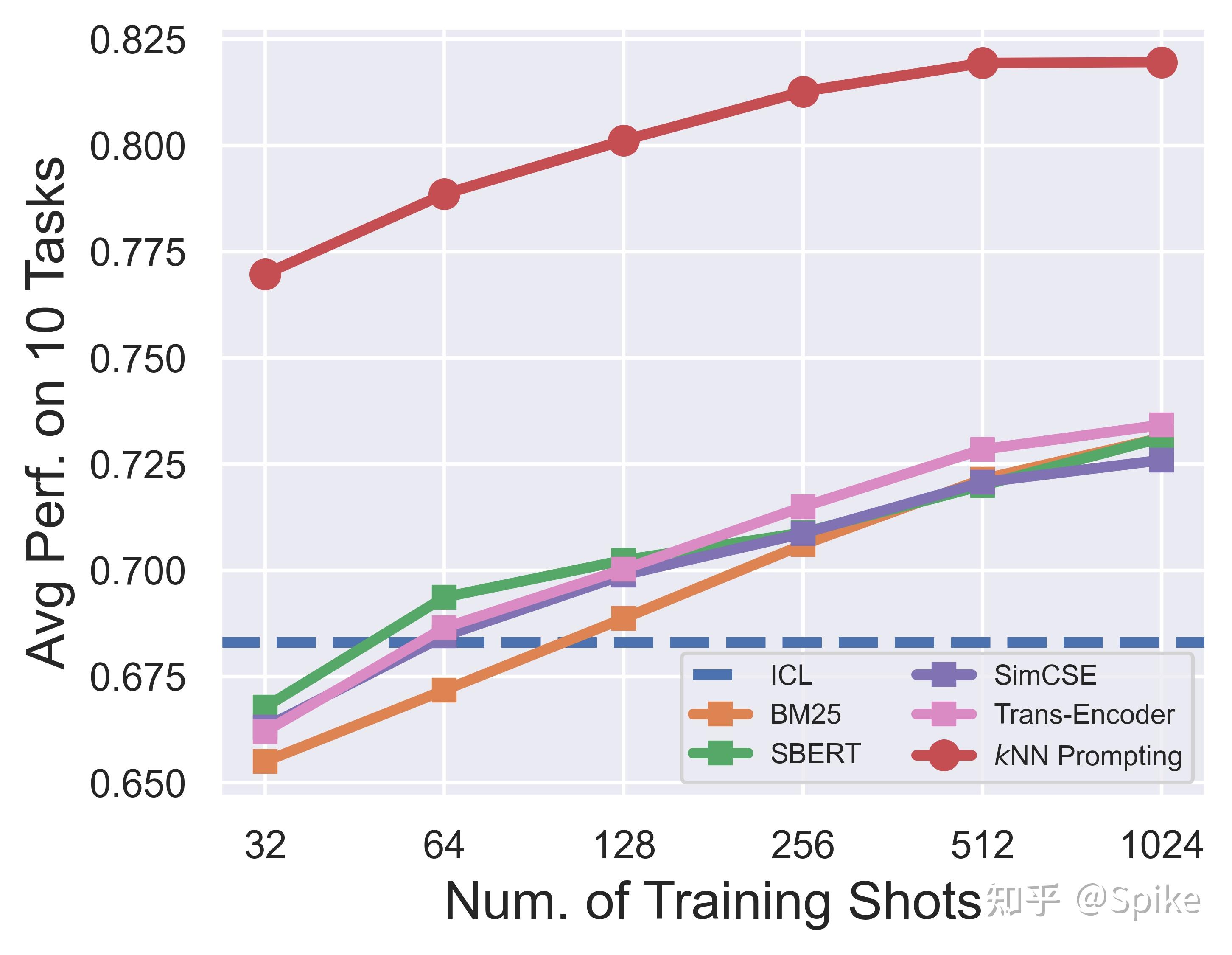 【ICLR23】大模型上下文学习的无限扩展方法：kNN Prompting - 知乎