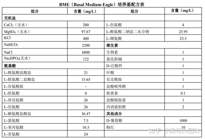 细胞培养基类型及特点（细胞培养第一更） - 知乎