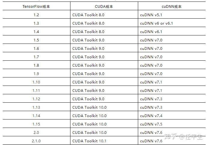 tensorflow版本对应的CUDA、cuDNN版本 - 知乎