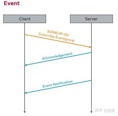 SOA系列连载 4 - SomeIP - 知乎