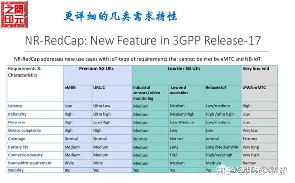 R17带着RedCap来了！ - 知乎