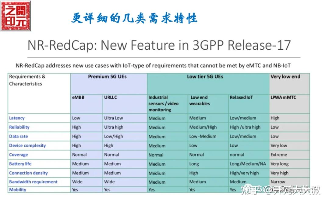 R17带着RedCap来了！ - 知乎