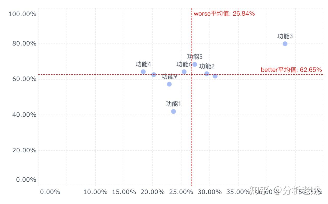 产品需求分析必备模型：KANO模型（附实操） - 知乎