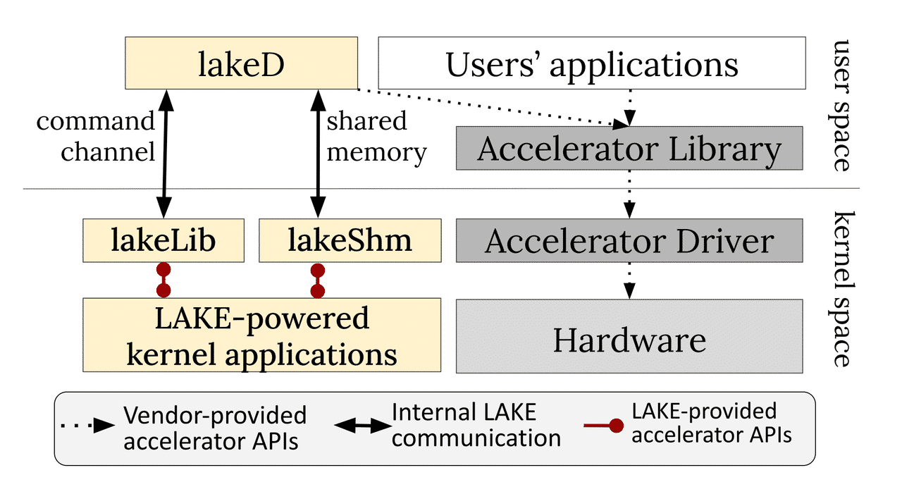 读论文：Towards a Machine Learning-Assisted Kernel with LAKE - 知乎