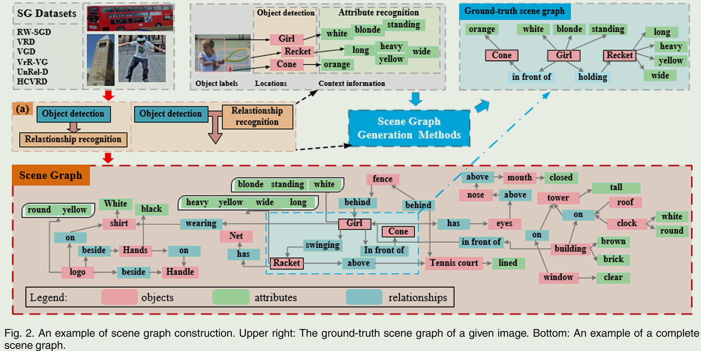 A Comprehensive Survey of Scene Graphs: Generation and Application论文阅读 - 知乎