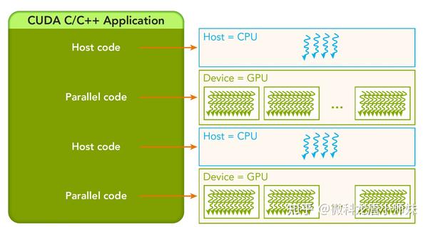什么是显卡的CUDA核心，它有什么作用？ - 知乎