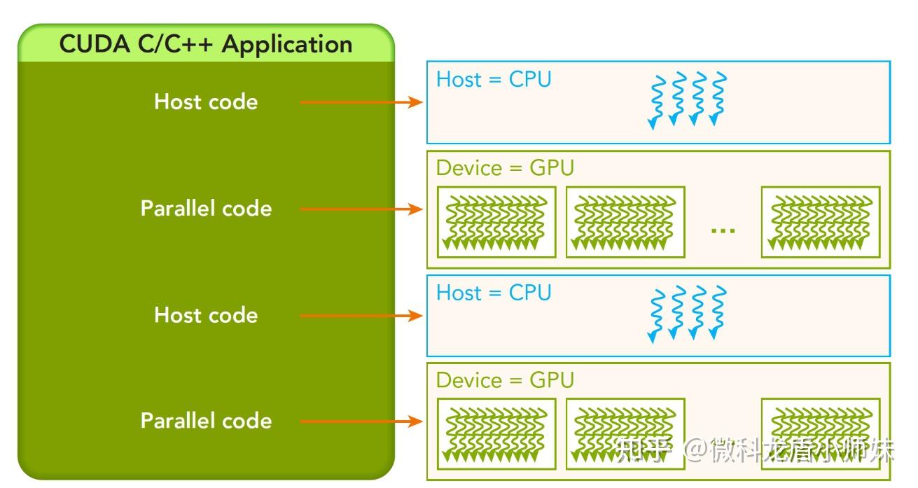 什么是显卡的CUDA核心，它有什么作用？ - 知乎