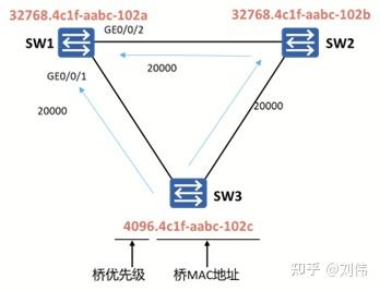 一文搞懂STP（从原理到配置） - 知乎