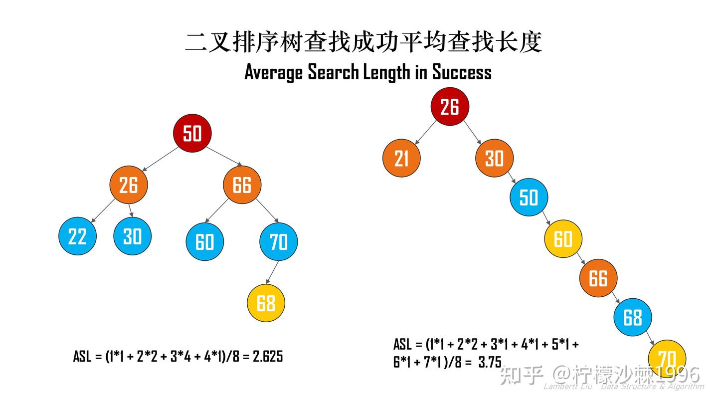 【DS 数据结构】015 | 二叉排序树BST、平衡二叉树AVL - 知乎