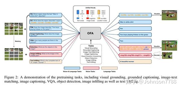 OFA：通过一个简单的seq2seq的学习框架来统一架构、任务和模态 - 知乎