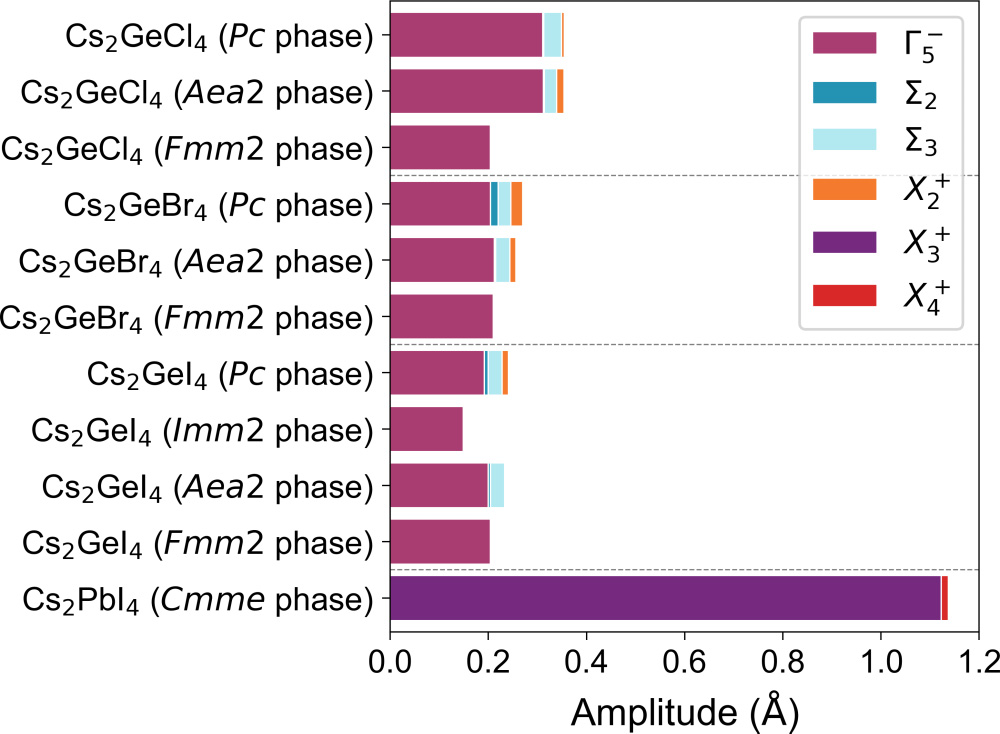 (纯计算)北京理工大学洪家旺/唐刚团队Phys. Rev. B: 非中心对称钙钛矿Cs2GeX4中二次谐波产生的理论研究 - 知乎