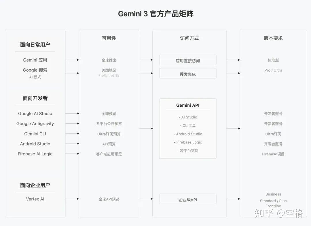 所有免费使用 Gemini 3 的方式 - 知乎