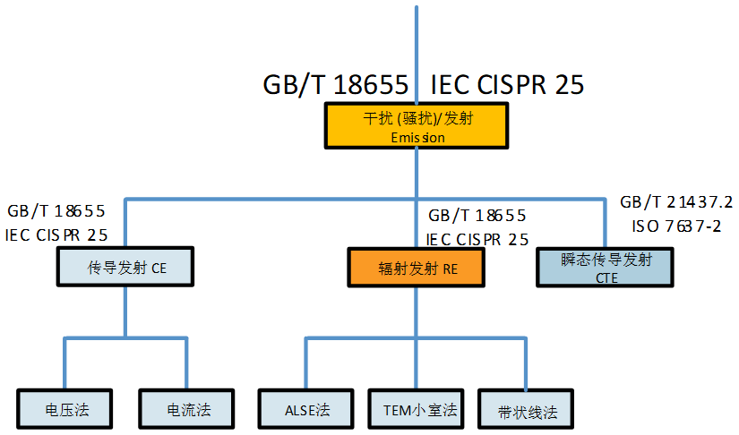 ECU的车规级试验：DV试验（七：EMC标准及测试-2） - 知乎