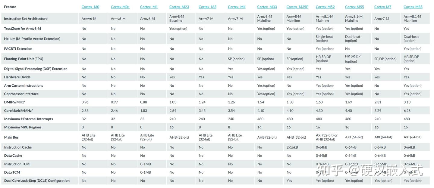 ARM推出Cortex-M85的小弟Cortex-M52, 集低功耗，低成本和单片机AI于一身 - 知乎