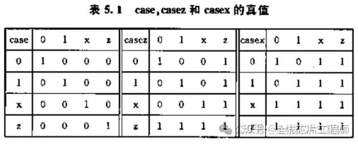 case/casez/casex的区别 - 知乎