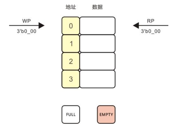 一天一个设计实例-FPGA和FIFO - 知乎