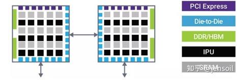 Die-to-Die接口的发展趋势 - 知乎