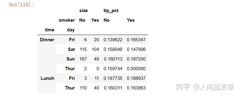 「Pandas基础五」数据分组与聚合操作 - 知乎