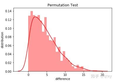 【原创】用python做Permutation Test置换检验 - 知乎