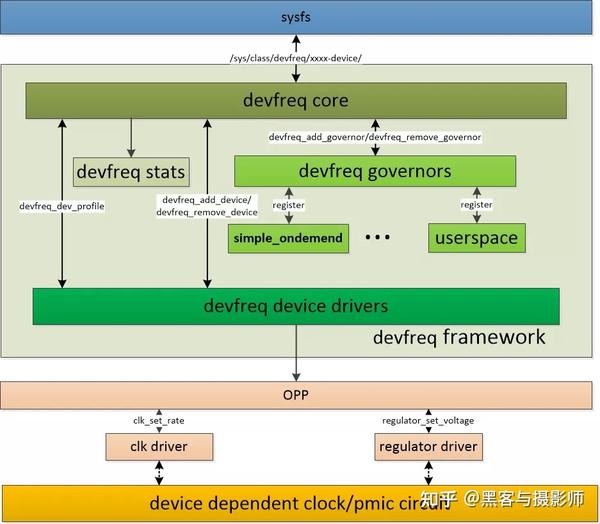 一文搞懂Linux电源管理（合集） - 知乎