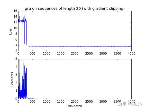 梯度消失梯度爆炸-Gradient Clip - 知乎